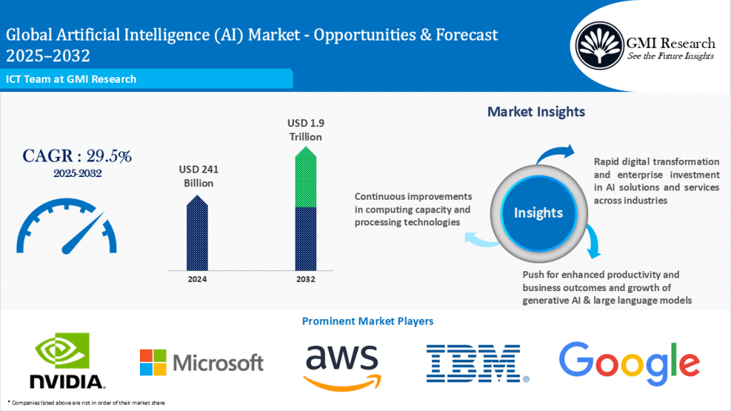 Artificial Intelligence Market Size, Growth & Industry Forecast 2032