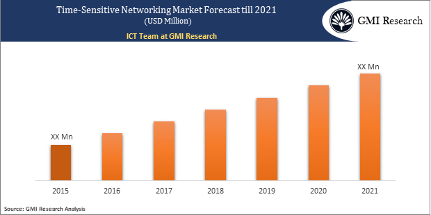 Time-Sensitive Networking (TSN) Market : Global Opportunities & Forecast