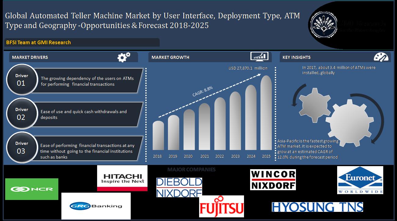 Automated Teller Machine Market Size & Forecast Report 2025