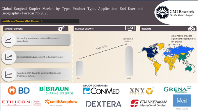 Global Surgical Stapler Market growing at a CAGR of 8.2% till 2025