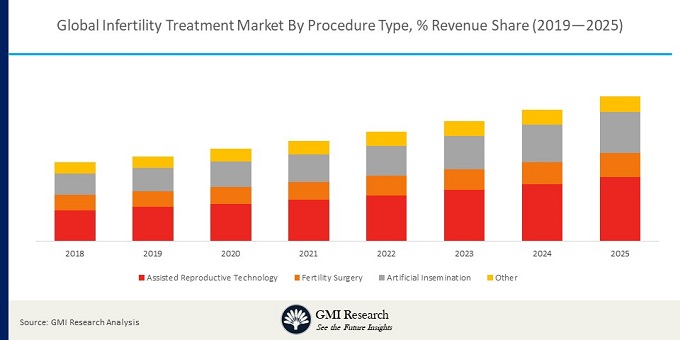 Infertility Treatment Market, Industry Analysis, Trends, Competitor ...