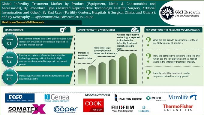 Global Infertility Treatment Market growing at a CAGR of 9.4% by 2025