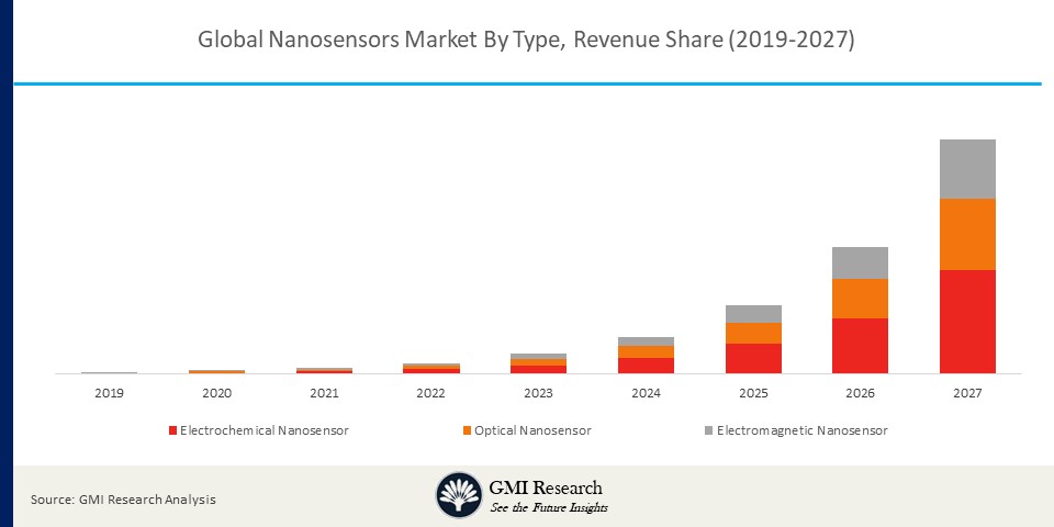 Nanosensors Market Industry Report | Size | Opportunities & Forecast 2020-2027