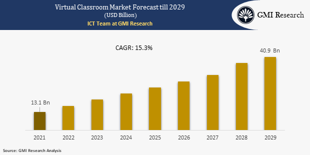 Virtual Classroom Market Size, Share, Growth & Forecast 2029