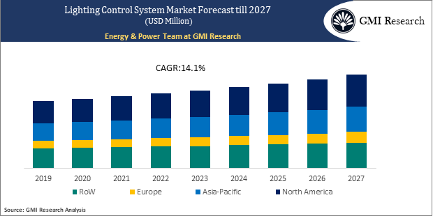 Lighting Control System Market Opportunities & Forecast 2020-2027