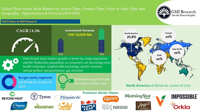 Success of plant-based meat market is attracting big food companies