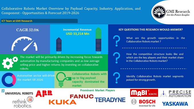 Collaborative Robots Market Size, Trends & Industry Analysis 2026
