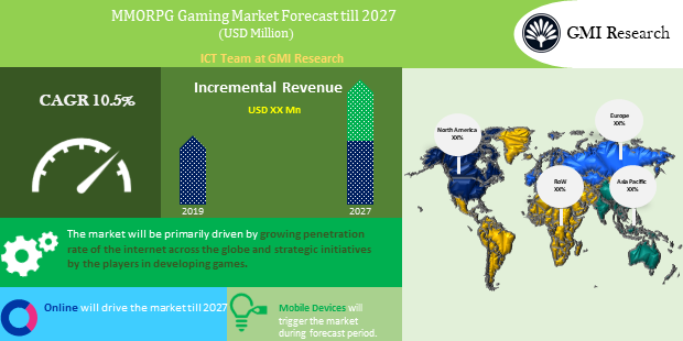 MMORPG Gaming Market Share & Industry Analysis Report, 2020-2027