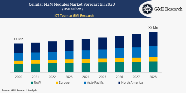 Cellular M2M Modules Market Size & Forecast Analysis Report 2021-2028