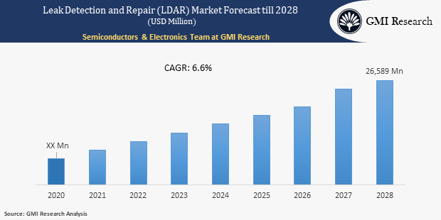 Leak Detection and Repair (LDAR) Market Size & Forecast Analysis Report ...