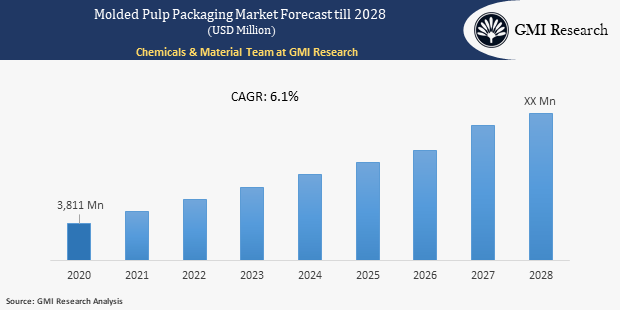 Molded Pulp Packaging Market Size & Forecast Analysis Report 2021-2028
