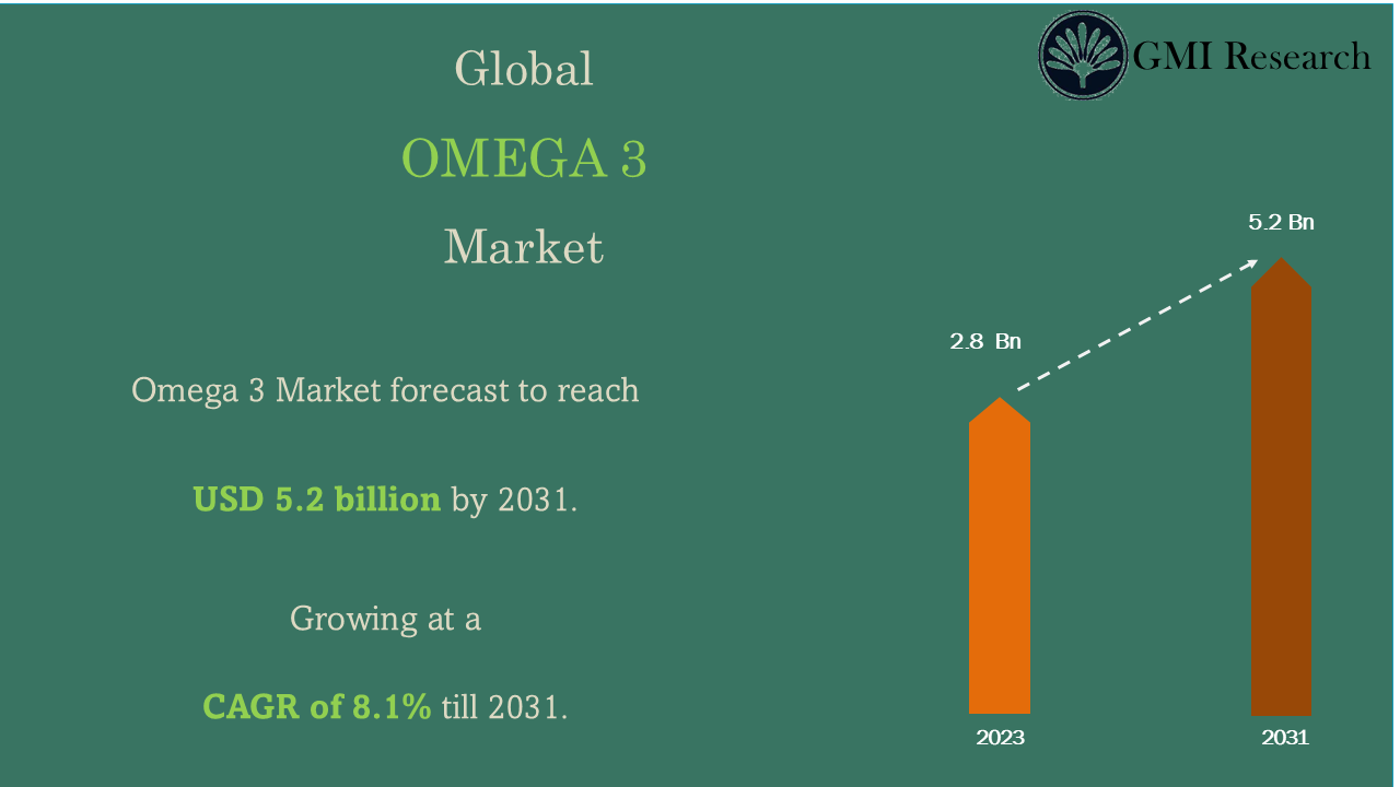 Omega 3 Market Size, Share & Forecast Analysis Report 2031