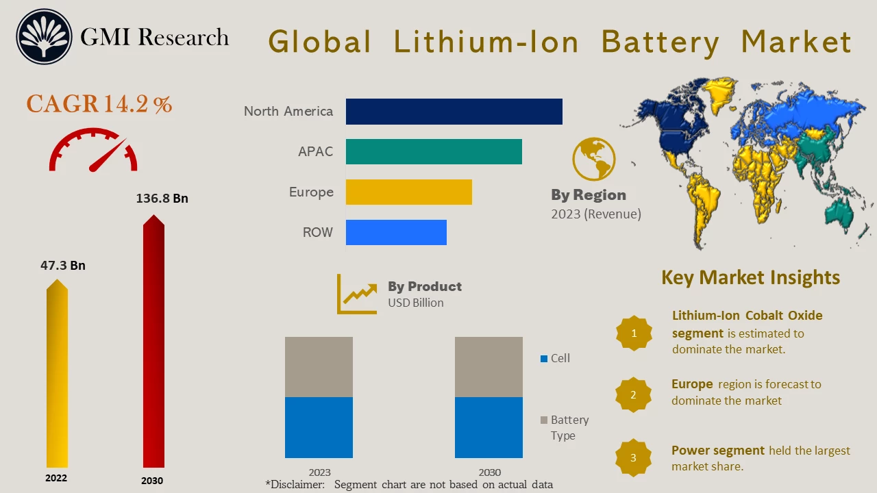 Lithium retailers ion Battery Market
